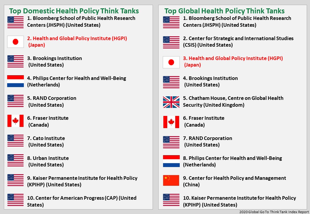 [In the Media] HGPI ranked 3rd global health policy think tank ...